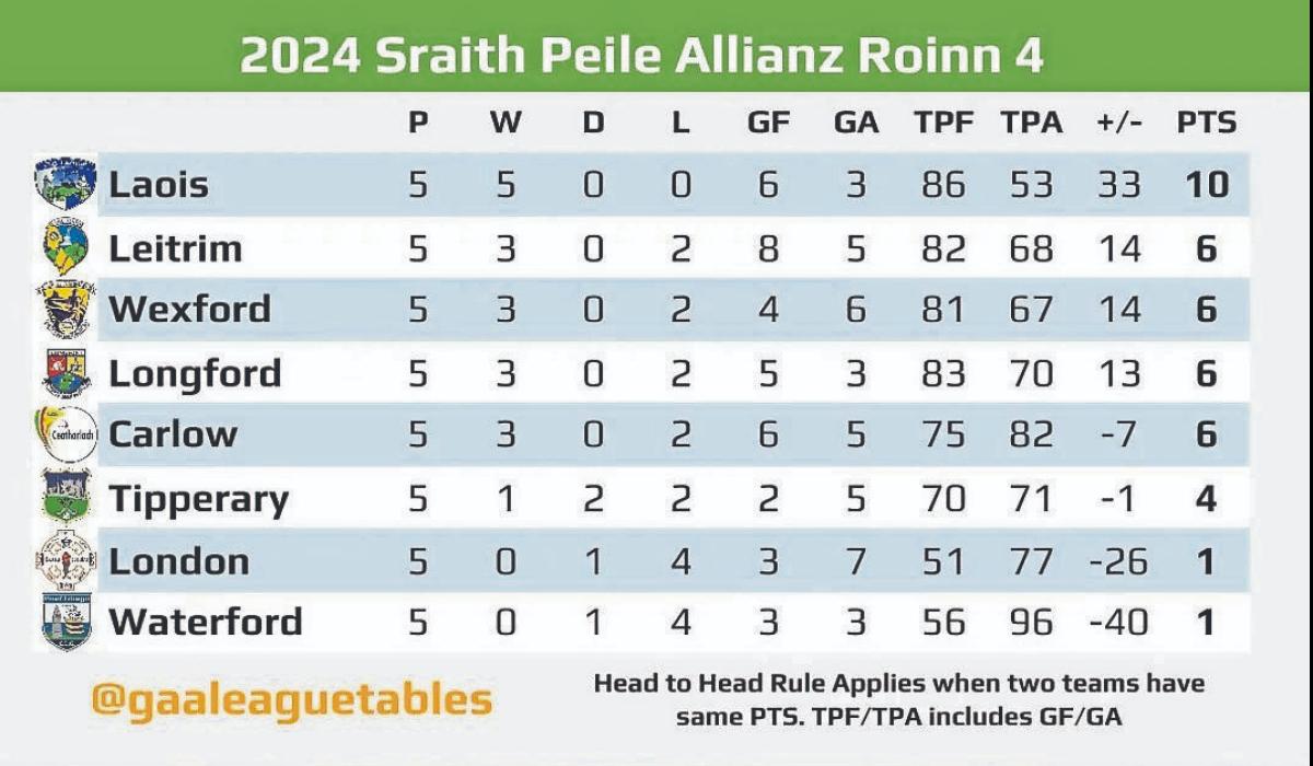 Longford need to be wary of Carlow in push for promotion - Longford Live