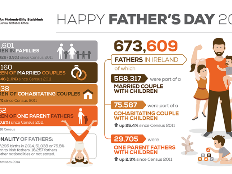 Father's Day facts and figures from the Central Statistics Office ...