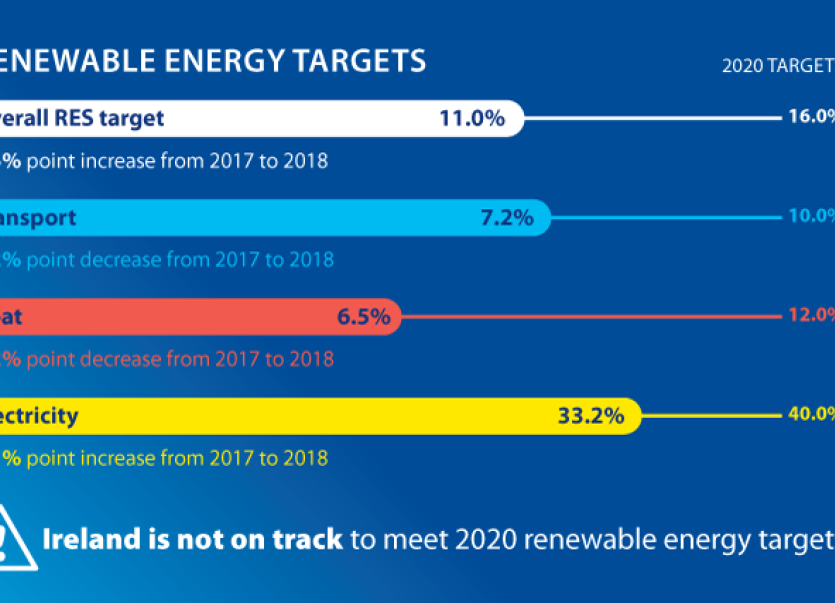 Energy data shows Ireland is not on track to meet renewable energy ...